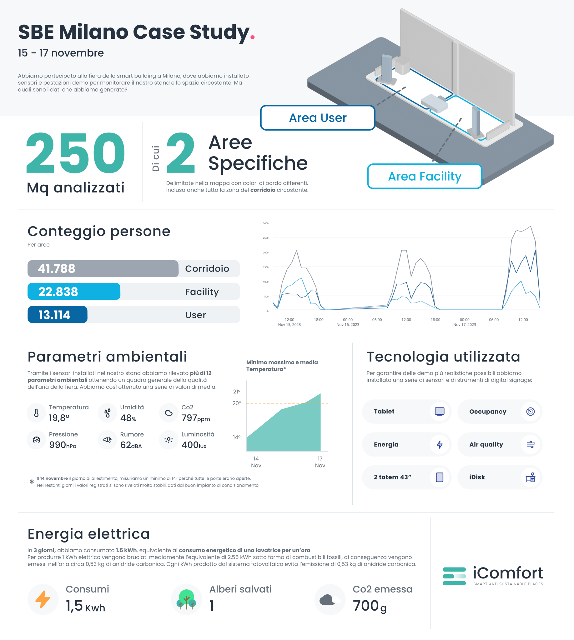 Il caso studio iComfort all'ultima edizione di SBE